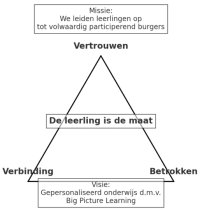 Visie op onderwijs - Gooise Praktijkschool